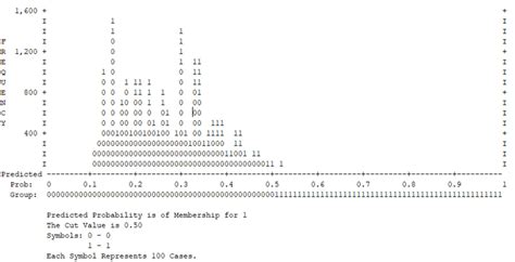 Observed Groups And Predicted Probabilities Plot Download Scientific