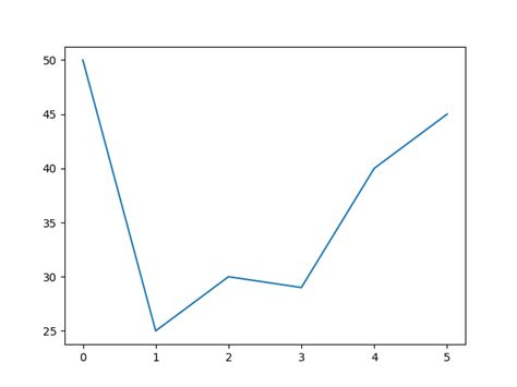 Gráficos de línea con MatplotLib Junco TIC