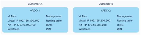 Solutions Cisco Aci And Cisco Secure Adc Design Guide Cisco