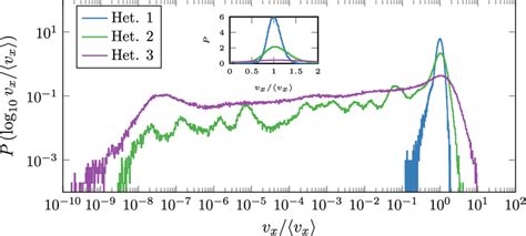 Normalized Velocity Distribution For The Different Samples The Shape