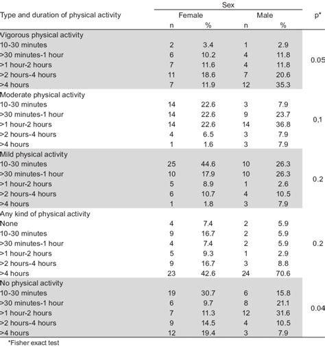 Distribution By Sex Of Type And Length Of Physical Activity In Hours Download Table