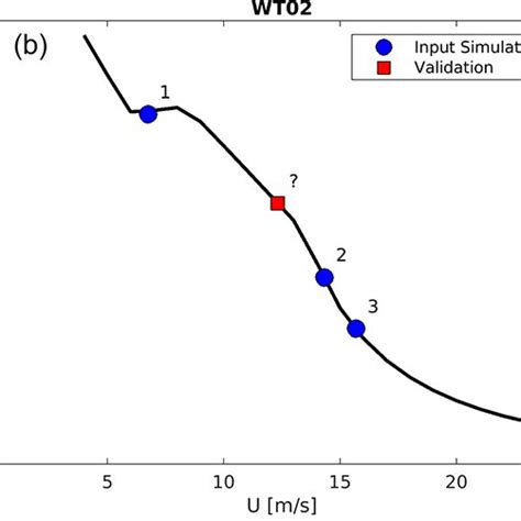 Five Steps Of The Predictive Stochastic Reduced Order Model Download Scientific Diagram