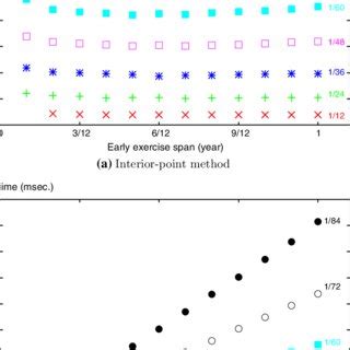 Comparative CPU Times Versus Early Exercise Span Download Scientific Diagram