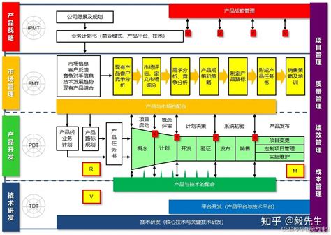 制造研发企业与ipd管理体系ipd研发管理体系 Csdn博客