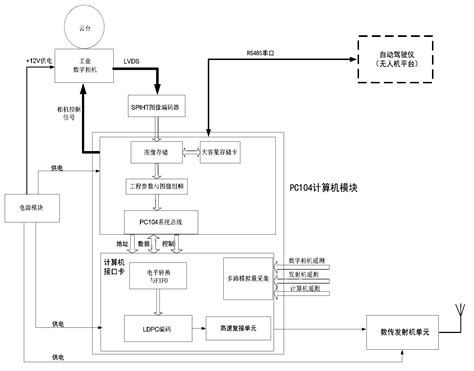 fpga encoding method and system and control method for unmanned aerial