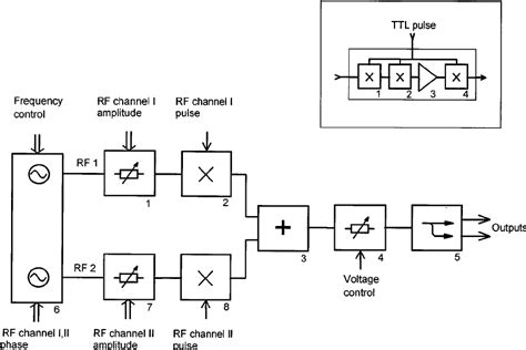 Block Diagram Of The Rf Unit 1 7digital Attenuators 2 8rf Switches Download Scientific