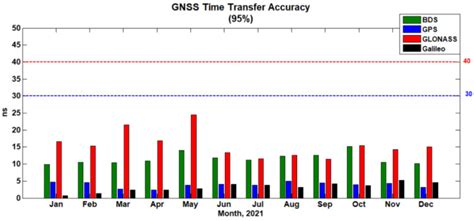 Gnss Timing Performance Assessment And Results Analysis Pmc