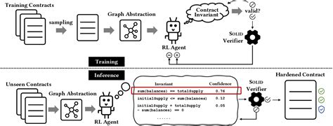 Figure 3 From Learning Contract Invariants Using Reinforcement Learning Semantic Scholar