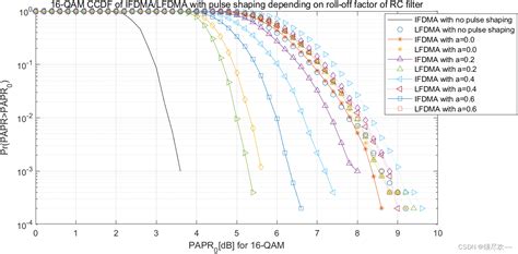 Ofdm——papr减小如何降低papr 无线通信 Csdn博客