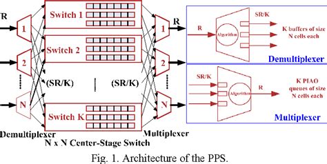 figure 1 from speedup requirements for output queuing emulation with a parallel packet switch