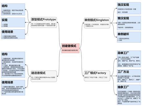 设计模式学习笔记 CSDN博客