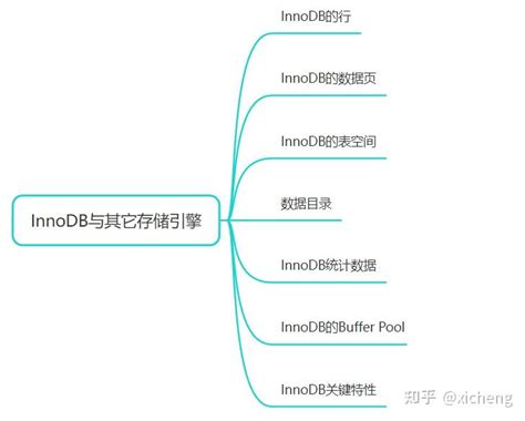 Innodb 表空间 知乎