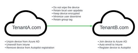 Tenant To Tenant Intune Device Migration Beginning Of A Series — Rubix