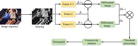 Flow Charts Of The Three Frame Differencing Download Scientific Diagram