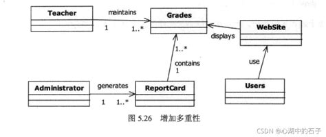 Uml基础、建模与设计实战笔记04第5章类图和对象图，类图概述，对象图概述，接口，抽象类，类之间的关系，类图建模技术及应用。类图 抽象类 Csdn博客