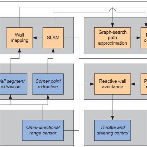 Block Diagram Of Adaptive Navigation System Download Scientific Diagram