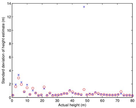 Standard Deviation Of The Elevation Estimates Snr20 Db Red Os Download Scientific Diagram