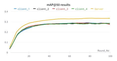 Training And Test Map50 And Map5095 Are Showing Very Strange Results