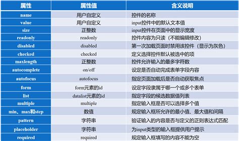 webstorm前端——第1章：html——第2节：列表，表格，下拉菜单，文本框与按钮 html文本框 csdn博客