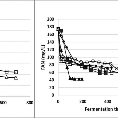 Fermentation Kinetics Expressed By Specific Gravity Plato Degrees Download Scientific