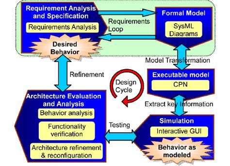 Executable System Architecting Paradigm Color Figure Can Be Viewed In