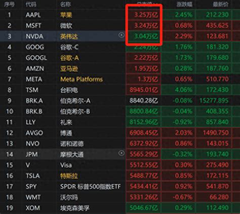 美股“三巨头”市值总和超过95万亿美元 苹果反超微软重夺美股第一宝座涨超新高纳斯达克指数
