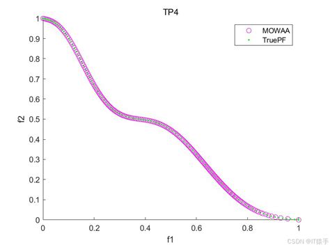 最新高性能多目标优化算法：融合高斯扰动与竞争学习的多目标加权平均算法（mowaa）求解tp1 Tp10及工程应用 盘式制动器设计，提供完整matlab代码 Csdn博客
