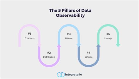 What Is Data Observability In A Data Pipeline Integrate Io