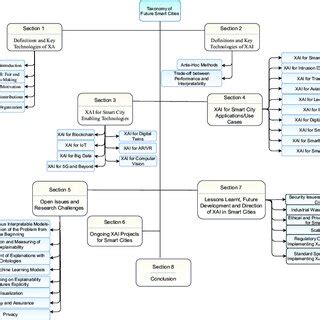 A Use Case Of XAI With IoT For Smart Cities Download Scientific Diagram