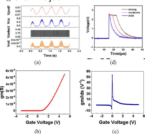 Figure 3 From A 10×10 Tft Based Flexible Tactile Sensor Array For