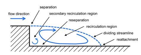 Week 8 Simulation Of A Backward Facing Step In Openfoam Skill Lync