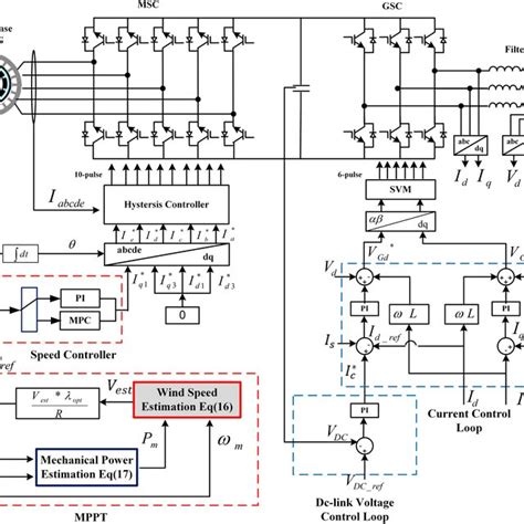 Grid‐connected Permanent Magnet Synchronous Generator Pmsg ‐based Download Scientific Diagram