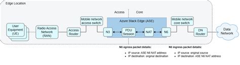 Private Mobile Network Design Requirements Azure Private 5g Core