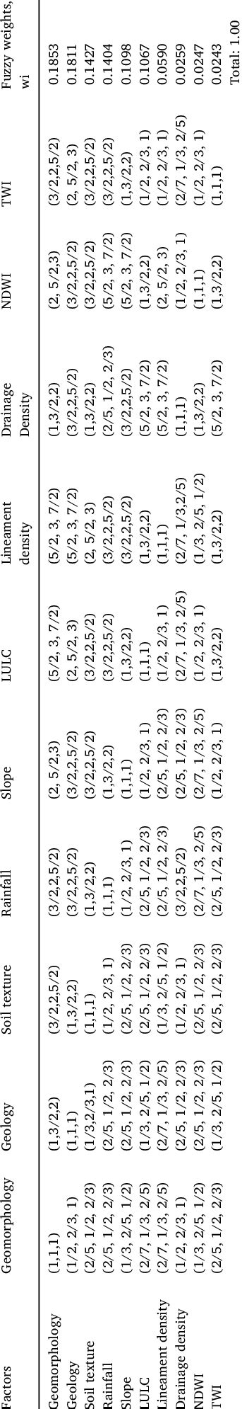 Fuzzy Pairwise Comparison Matrix And Fuzzy Weight Of Parameters Used Download Scientific Diagram