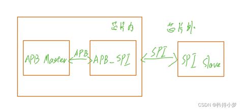 Apbspi项目学习笔记apb Spi Csdn博客 Apbspi项目学习笔记apb Spi Csdn博客