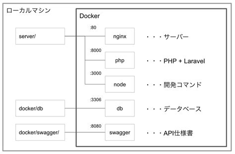 Dockerでlaravel開発環境構築 Ticktakclockの日記