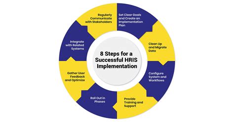 The Complete Guide To Choosing And Implementing A Powerful Hris Best Hr Resources Hr