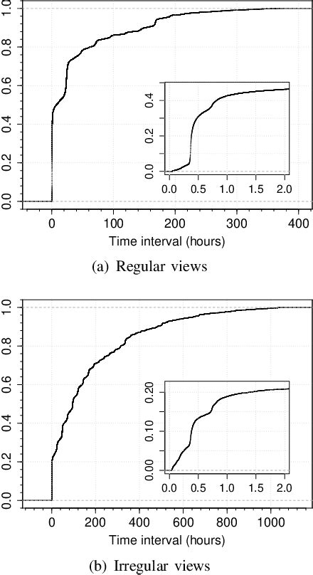 Figure 9 From Analysis Of Prefetching Schemes For Tv On Demand Service