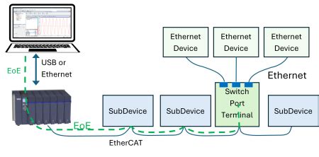 Ethernet Over EtherCAT EoE
