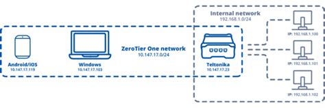 Filezerotier Configuration Access Schemepng Teltonika Networks Wiki