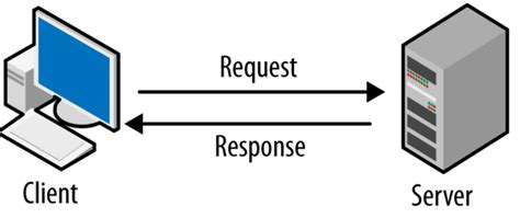 web basics sending html css and javascript content through dev