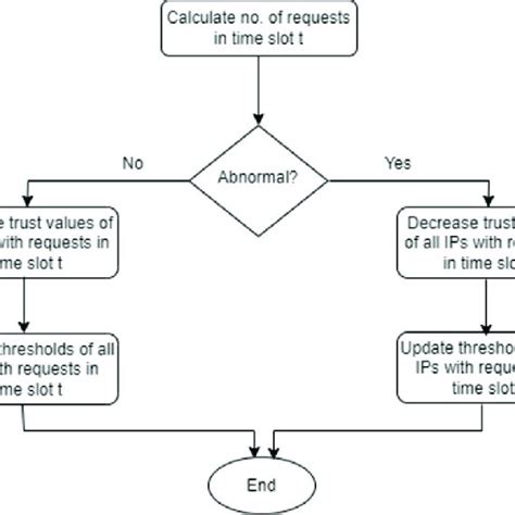 Steps Of Computing The Threshold Download Scientific Diagram