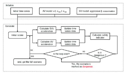 flowchart of scenario generation download scientific diagram