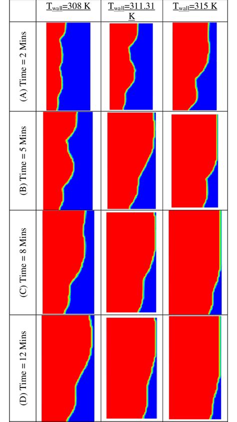 Melting Front Location For Model Aspect Ratio 2 At Different Wall
