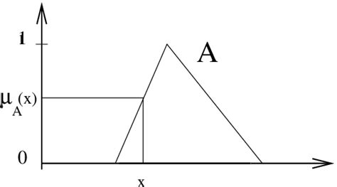 a triangle membership function download scientific diagram