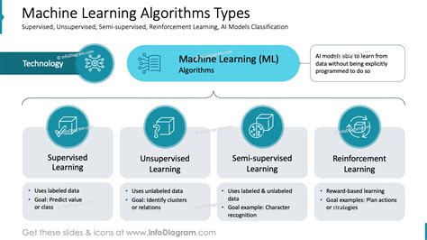 Infodiagramdiagramaimachinelearningalgv1slide9 Blog Creative Presentations Ideas