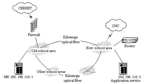 Network Structure Based On Multi Campus And Multi Addressing Download