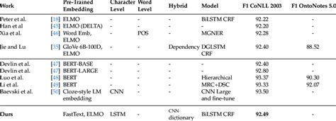 The Comparison Of Our Model With The Previous Works Having Contextual Download Scientific