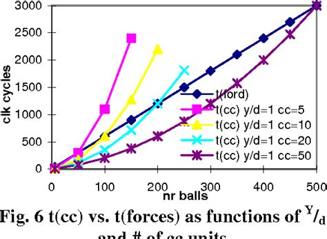 Figure 6 From Implementation Of The Discrete Element Method Using Reconfigurable Computing