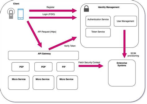 securing access to micro service rest apis incept 5